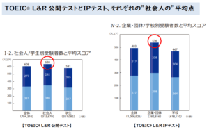 TOEIC300点レベルって実際どれくらい？【結論：結構やばいです】 | コツコツエイゴ