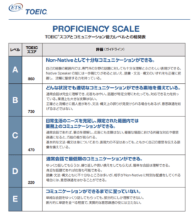 TOEIC300点レベルって実際どれくらい？【結論：結構やばいです】 | コツコツエイゴ